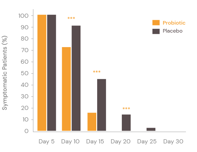 Evidencia científica | Ab21 Probiotics